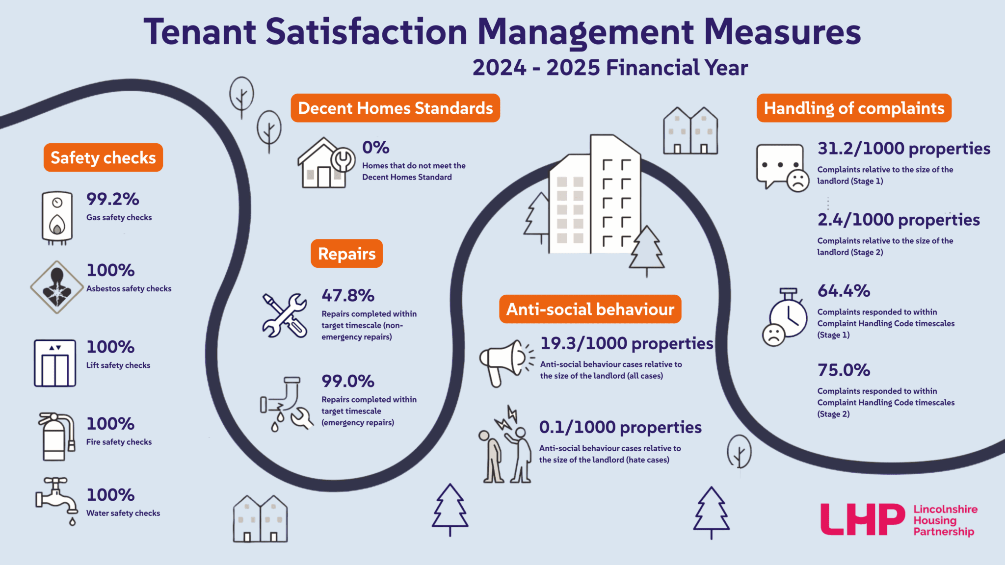 Tenant Satisfaction Measures (TSMs) - Lincolnshire Housing Partnership